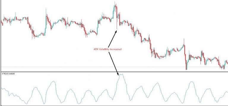 How to Use ATR Indicator - Complete Guide for Traders - AtoZ Markets ...