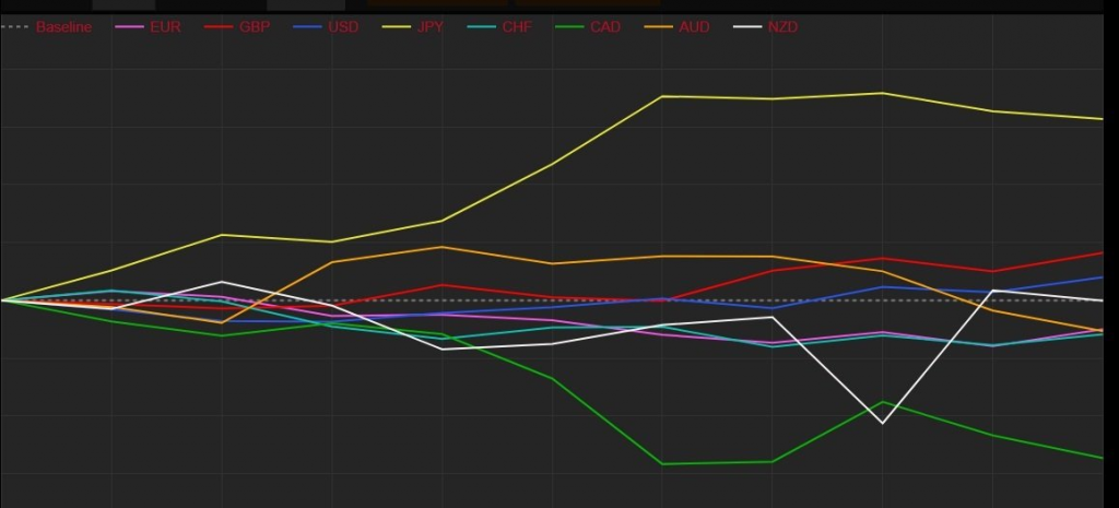 How to Use Currency Strength Meter and Find the Best Pairs