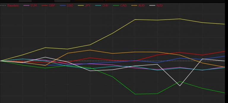 How to Use Currency Strength Meter and Find the Best Pairs